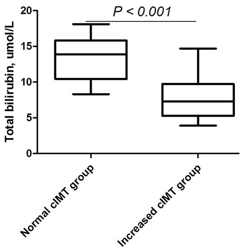 The Relationship Between Serum Total Bilirubin And Carotid Intima Media Thickness In Patients