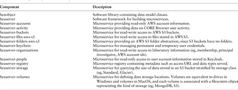 Table 1 From Hypermedia Based Software Architecture Enables Test Driven Development Semantic