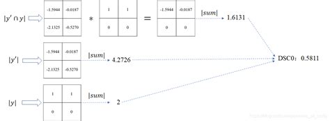 Pytorch语义分割中crossentropy、focalloss和diceloss三类损失函数的理解与分析dice Loss震荡 Csdn博客