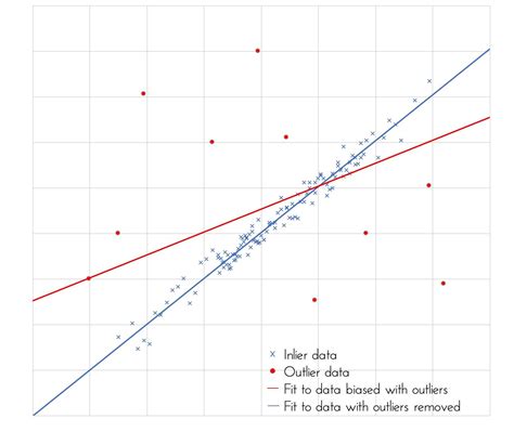 Robust Statistics Australian Institute For Machine Learning Aiml