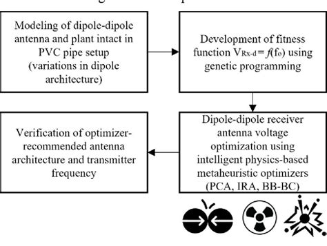 Figure 1 From Optimizing Low Power Near L Band Capacitive Resistive Antenna Design For In Silico