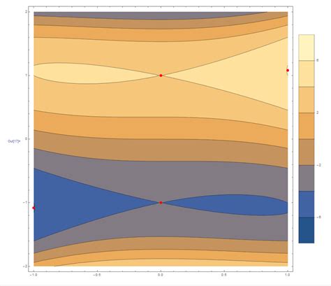How To Find Extrema Of Multivariable Functions 9 Steps Wikihow