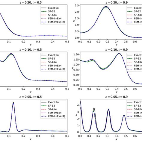 Comparison Of Numerical Density Eq 23 Denoted By ρ In Figures For