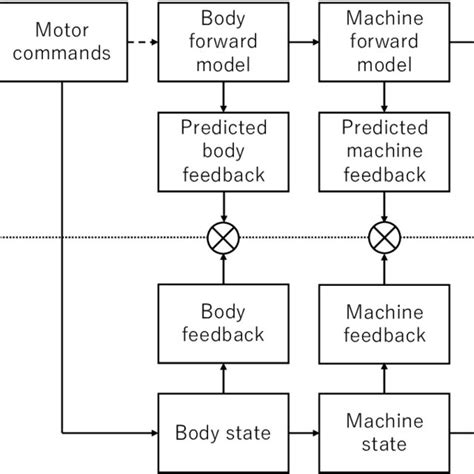 Extension To Comparator Model In Human Machine System Download Scientific Diagram