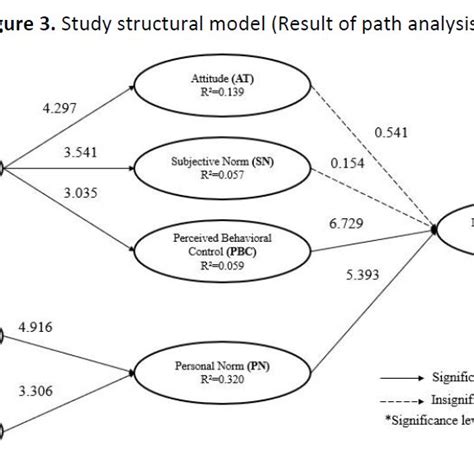 Path Diagram Of The Analysis Result Download Scientific Diagram