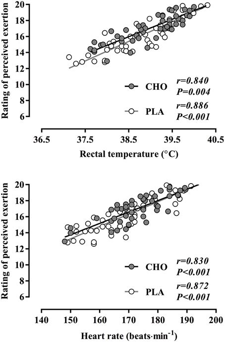 Rating Of Perceived Exertion Plotted Against Rectal Temperature Ie Download Scientific