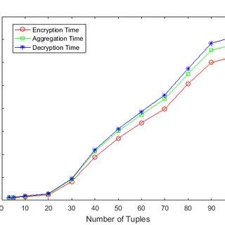 Times Of Encryption Decryption And Aggregation Processes With Varying