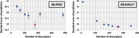 The Dependence Of The Standard Error Of Prediction SEP 8 C On Download Scientific