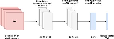 Figure 1 From Online Multiclass Eeg Feature Extraction And Recognition