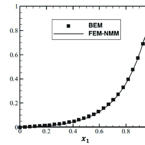 Boundary Element Model Of The Considered Problem Download Scientific Diagram