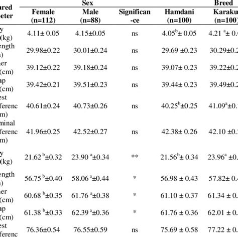 effects of sex and breed on growth traits in sheep means ± standard