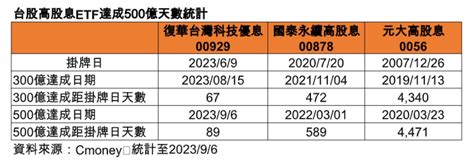 股價、淨值雙創新高etf出列！9月配息題材發燒 一表看懂 威傳媒新聞 Winnews