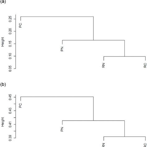 the dendrogram using the unweighted pair group method with arithmetic