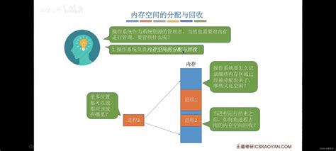 内存管理的概念 Csdn博客 内存管理的概念 Csdn博客