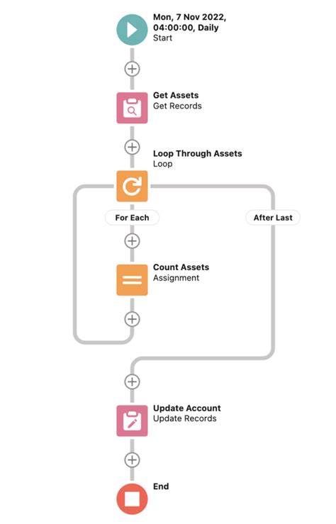 Create Roll Up Summary Fields Using Salesforce Flow Salesforce Ben