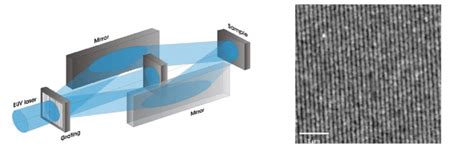 Schematic Of The Euv Amplitude Division Interferometer Used To Print
