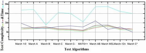 Test Complexity And Test Time Of Various Testing Algorithms Download