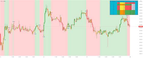 Macd Mtf Table Indicator Oleh Bas9in — Tradingview
