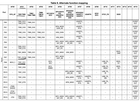 Stm32 Advanced Timers Part 1 Generating Pwm And Complementary Output Embeddedexpertio