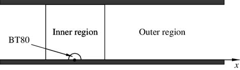 A Schematic Illustrating The Asymptotic Structure Of The Solution The