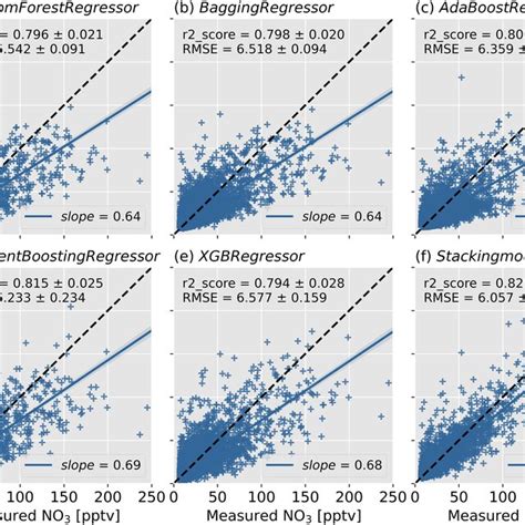 Performance Comparisons Of The Stacking Model And The Five Base Models Download Scientific