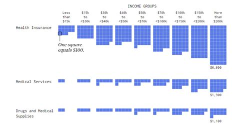 Data Visualization How Money Is Spent By Different Income Groups