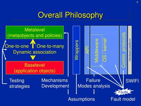 Ppt Adaptive Fault Tolerant Systems Reflective Design And Validation Powerpoint Presentation