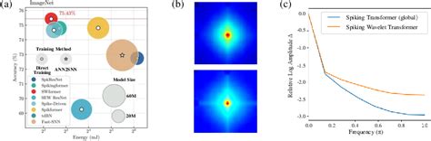 Spiking Wavelet Transformer