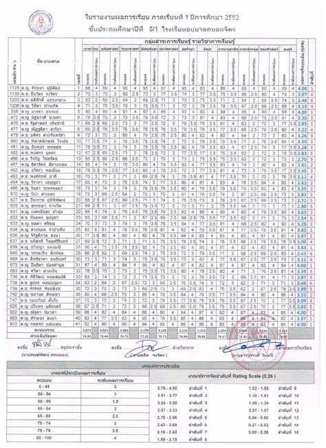 ใบรายงานผลการเรียน โรงเรียนถนอมจิตรวิทยา