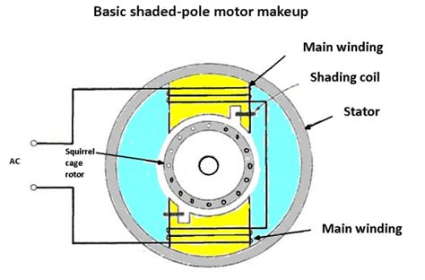 How Shaded Pole Motors Work