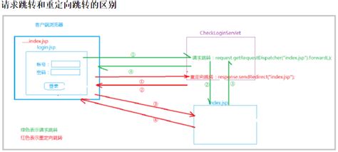 Servlet 网页重定向使用setstatus 方法 实现重定向 Csdn博客 Servlet 网页重定向使用setstatus 方法 实现重定向 Csdn博客