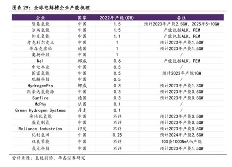 全球电解槽企业产能梳理 2023年03月 行业研究数据 小牛行研
