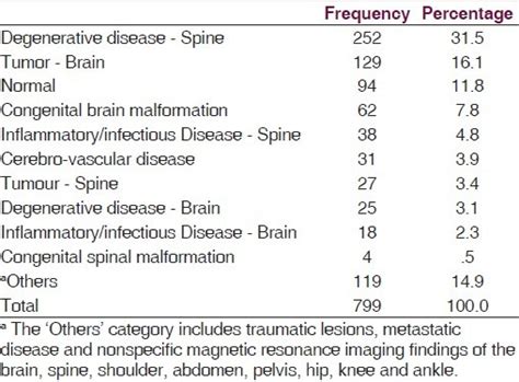 Radiological Classification Of Magnetic Resonance Imaging Findings Download Scientific Diagram