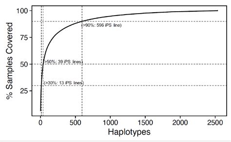 Figure 1 From Hla Based Banking Of Induced Pluripotent Stem Cells In