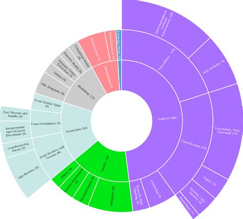 Figure 3 From The Use Of Nlp Based Text Representation Techniques To