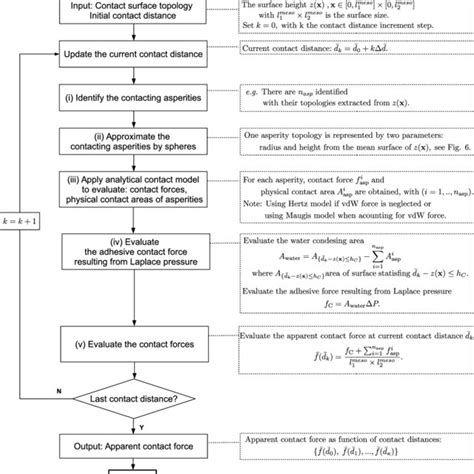 The Algorithm Of The Semi Analytical Contact Models Download Scientific Diagram