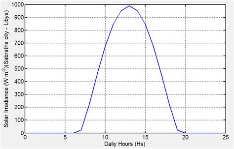 Calculated Solar Radiation On Tilted Pv Module Using Matlab Simulation
