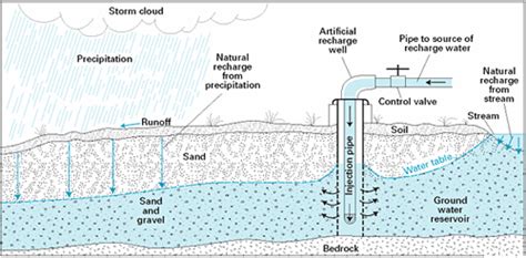 Artificial Recharge Of Groundwater Civil Engineering Portal