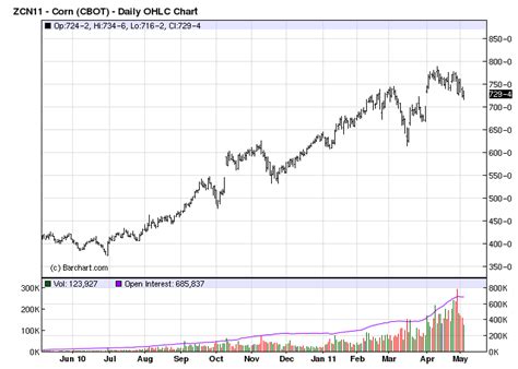 Corn Supply An Ongoing Concern For China The Contrary Investing Report