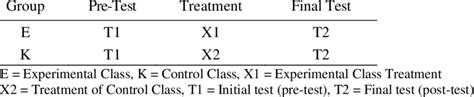 The Research Design Of The Nonequivalent Control Group Design Download Scientific Diagram