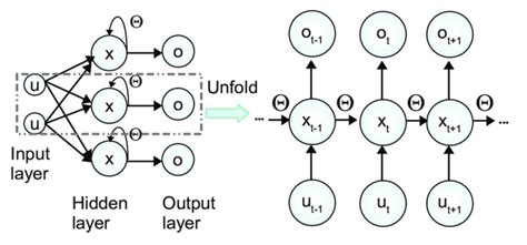 Exploring Sequence Models From Rnns To Transformers Visoai