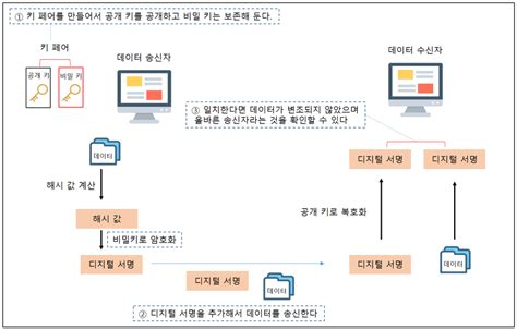 블록체인 스터디 2 블록체인 핵심 기술 전자서명