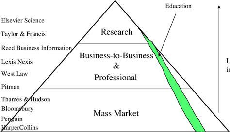 Segmentation And The Information Pyramid Number Of Users Download