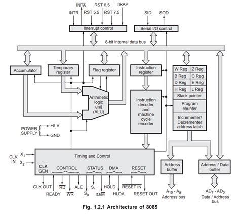 Architecture Of 8085