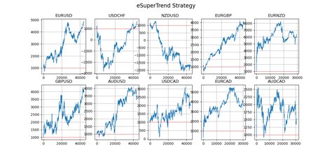 The Supertrend Indicator In Python — Coding And Back Testing Its Strategy By Sofien Kaabar