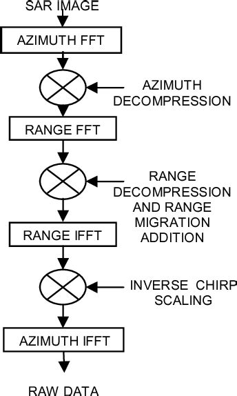 Figure 1 From Sar Raw Data Generation Using Inverse Sar Image Formation
