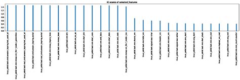 IG Scores Of The Selected Features Download Scientific Diagram