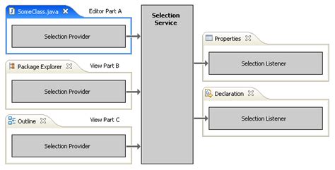 Eclipse Workbench Using The Selection Service