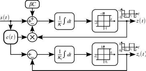 Amplitude Adaptive Asynchronous Sigma Delta Modulator Aa Asdm Block Download Scientific