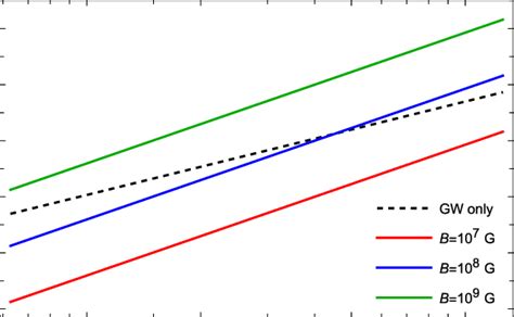 EM Power As A Function Of Orbital Angular Frequency Given By Equation Download Scientific